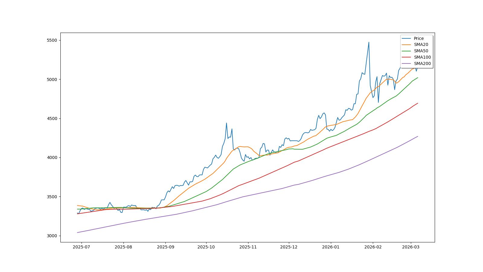 PAX Gold Simple Moving Averages