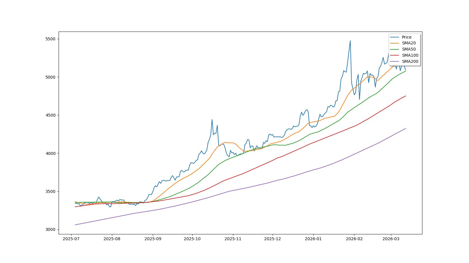 PAX Gold Simple Moving Averages