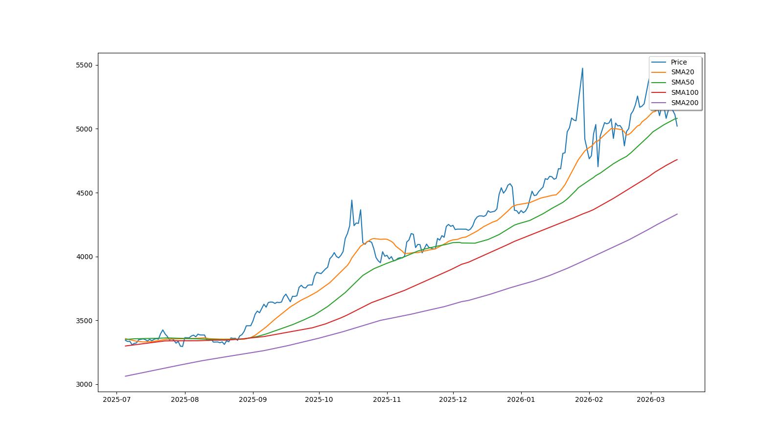 PAX Gold Simple Moving Averages