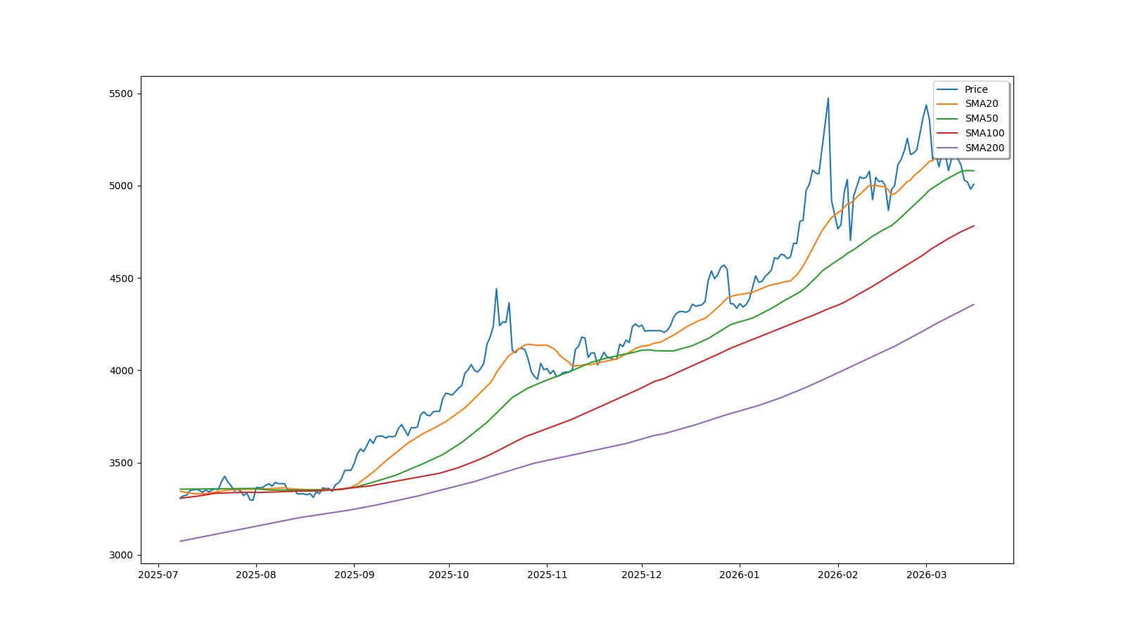 팍스골드 Simple Moving Averages