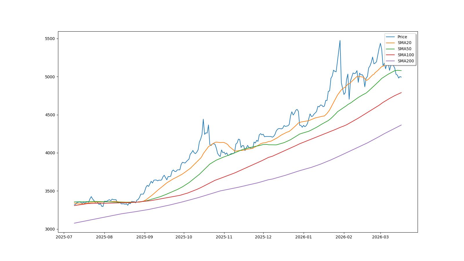 PAX Gold Simple Moving Averages