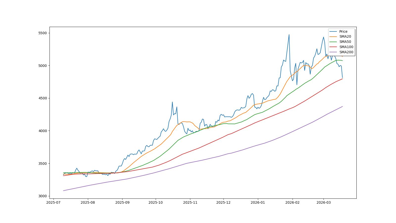 PAX Gold Simple Moving Averages