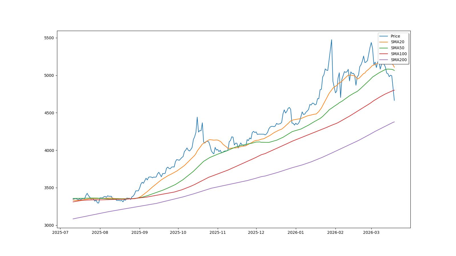 PAX Gold Simple Moving Averages