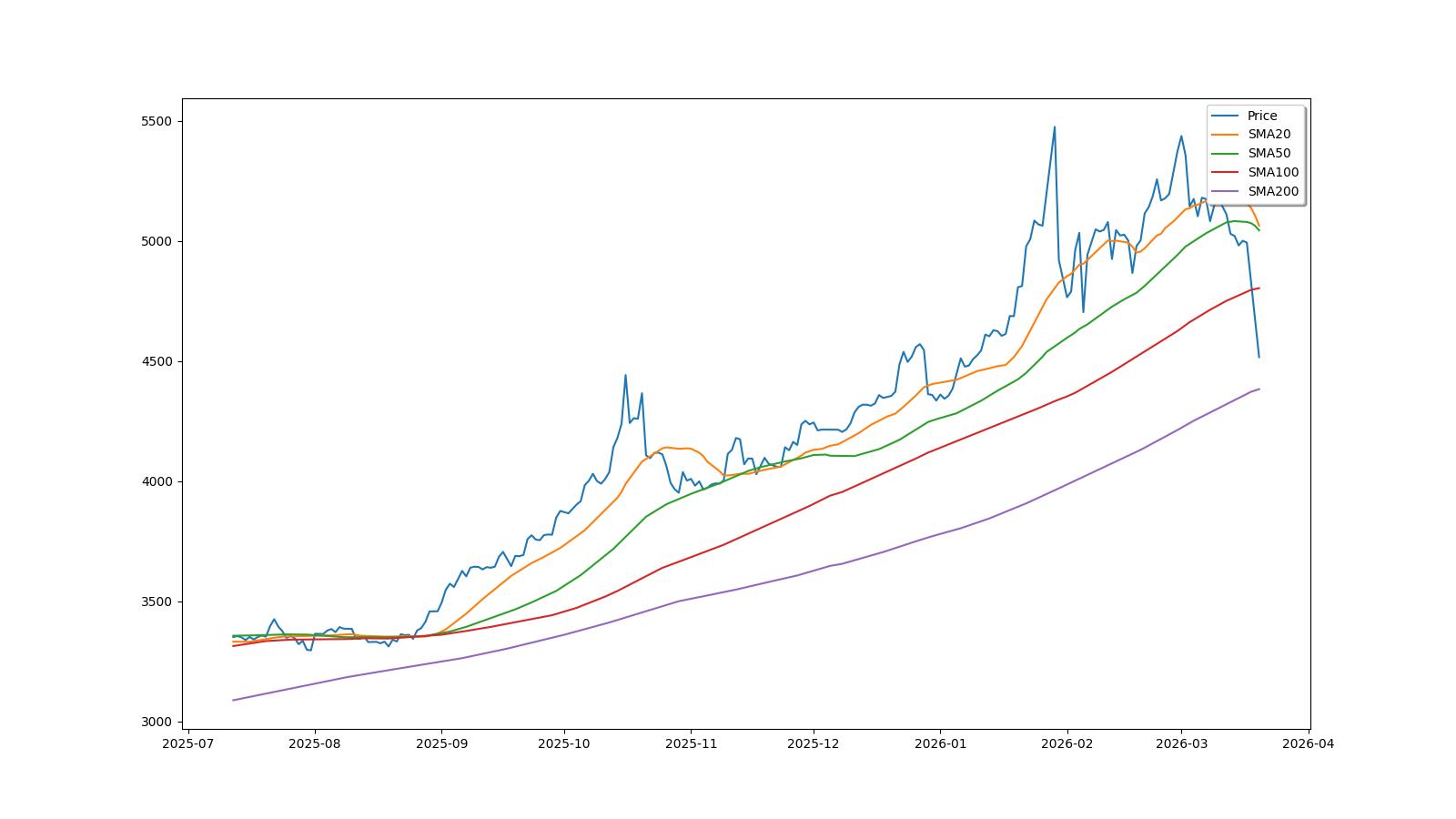 PAX Gold Simple Moving Averages