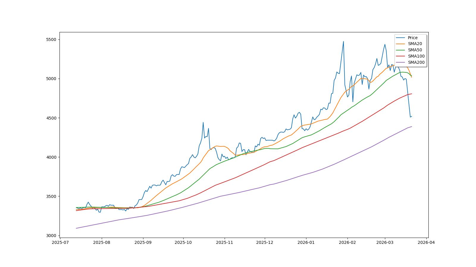 PAX Gold Simple Moving Averages
