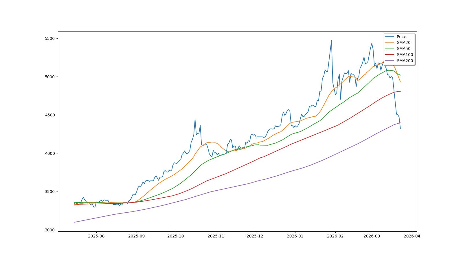 PAX Gold Simple Moving Averages