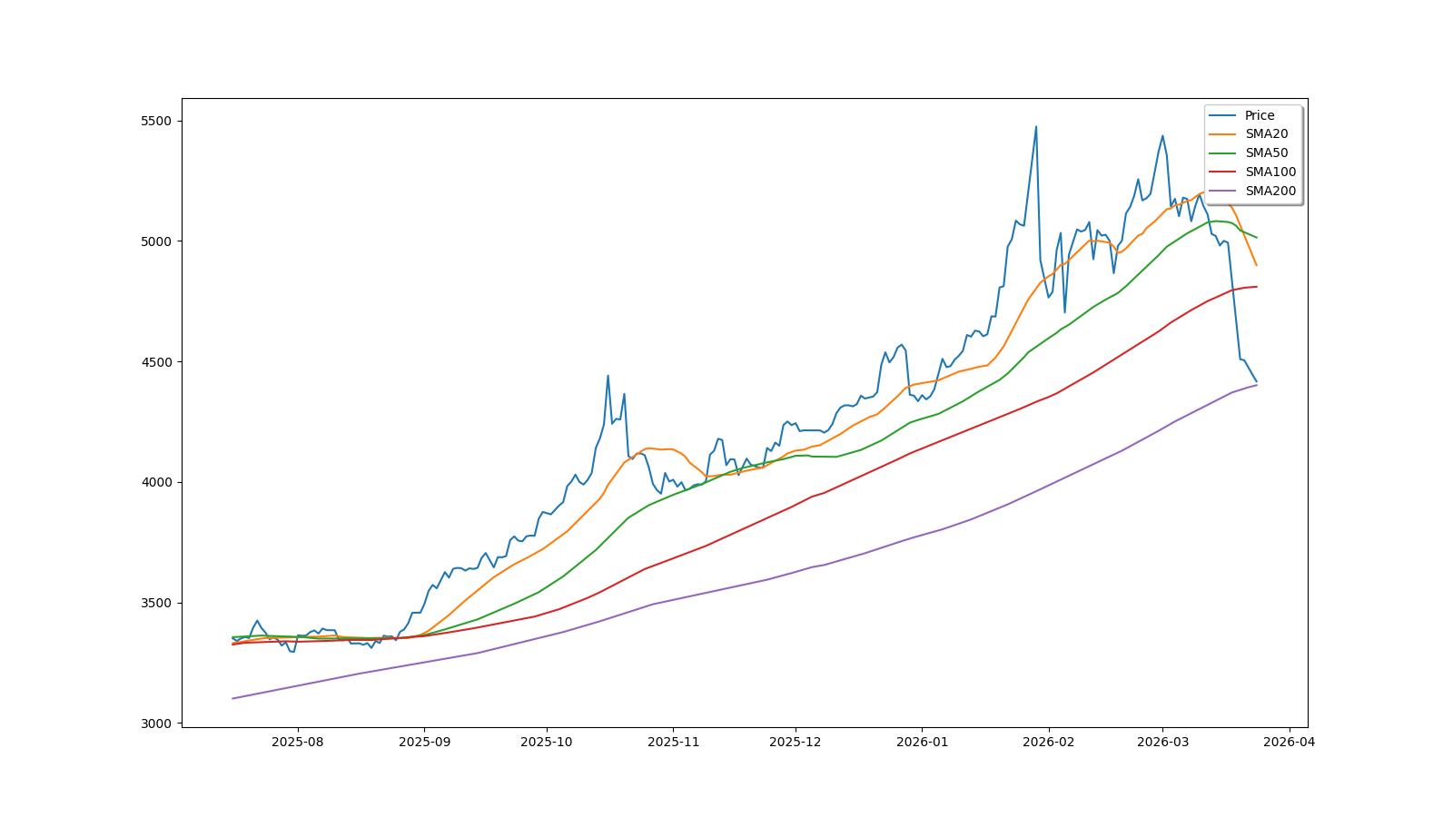 PAX Gold Simple Moving Averages