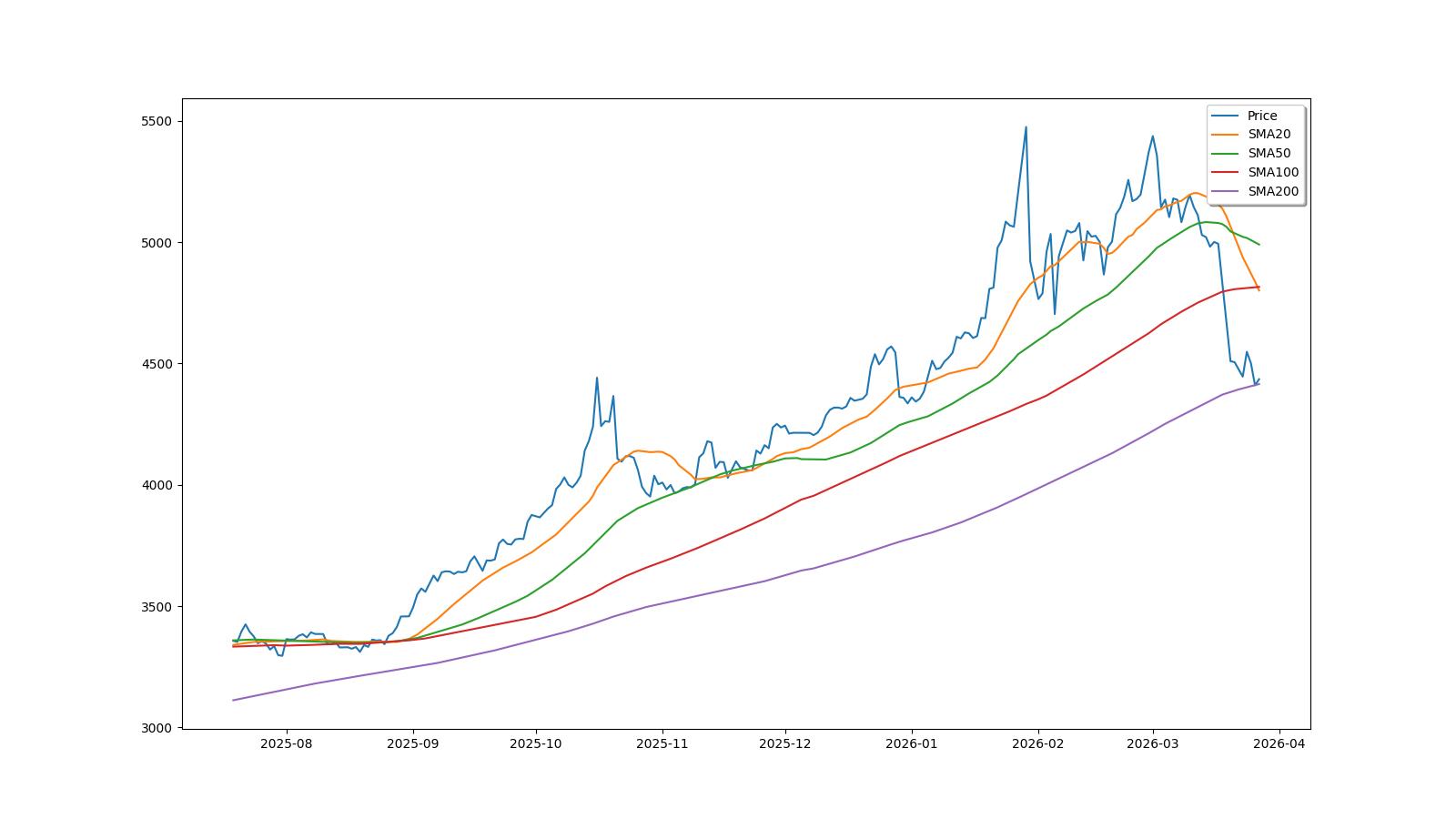PAX Gold Simple Moving Averages
