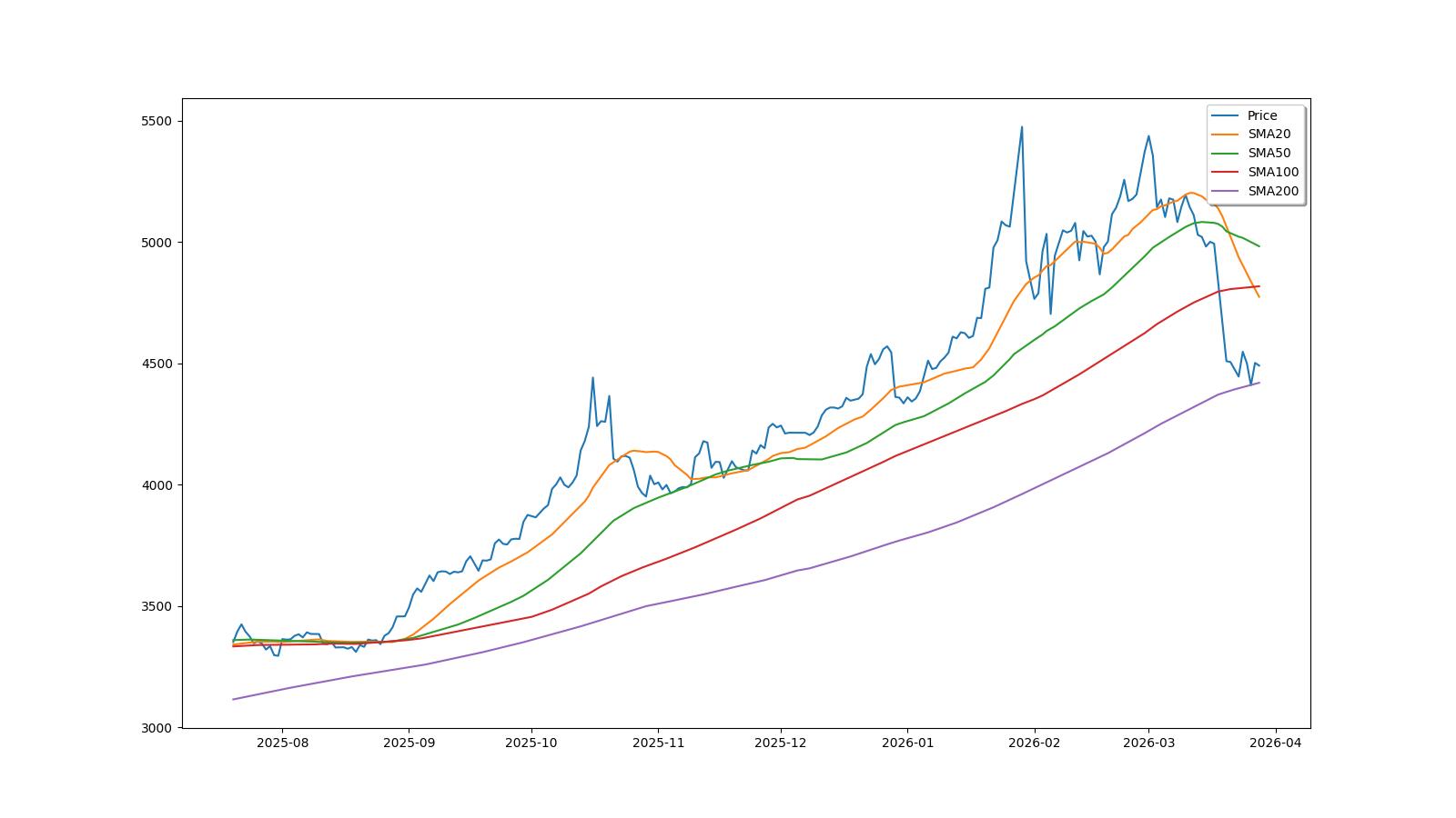 PAX Gold Simple Moving Averages