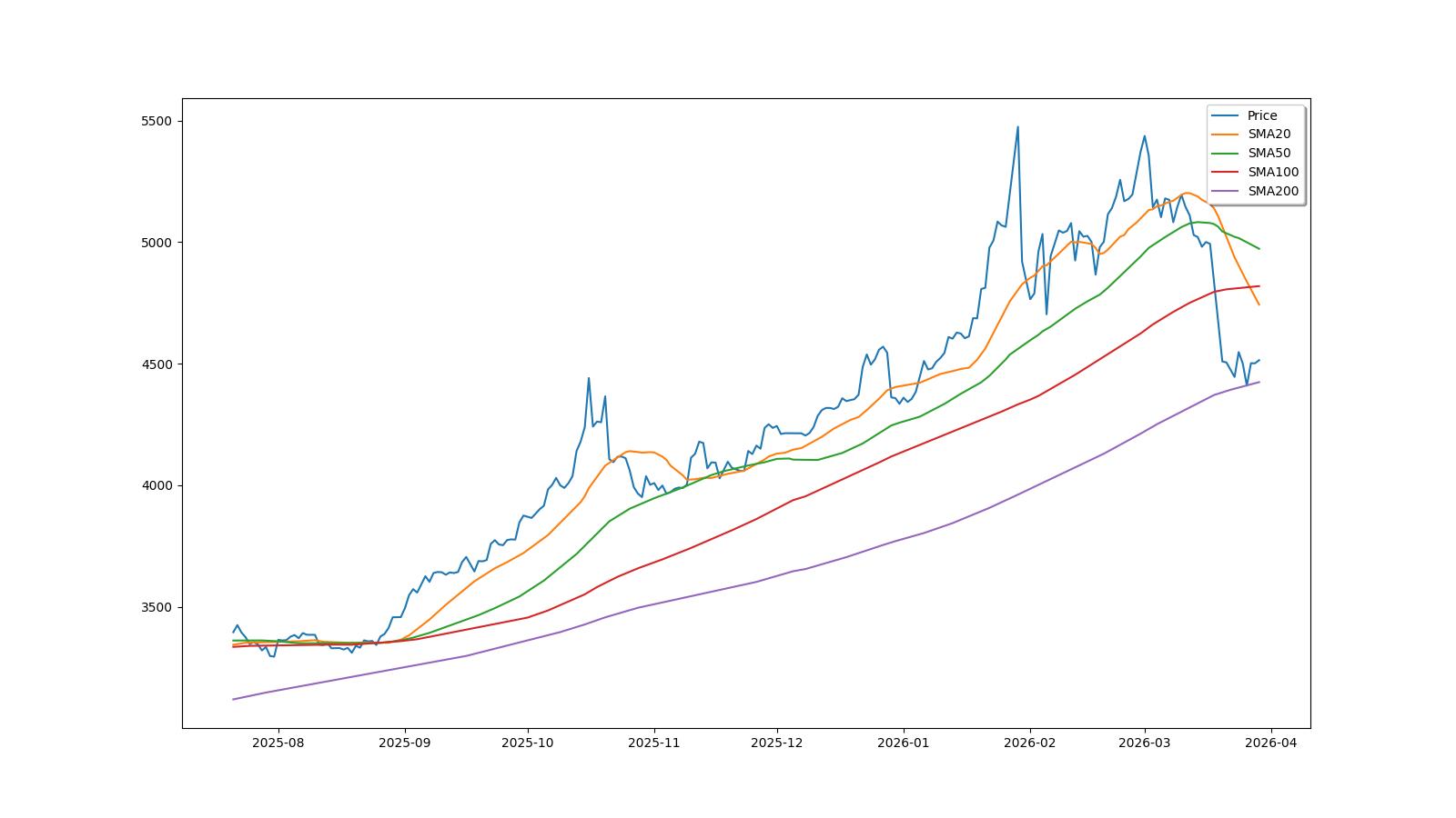 PAX Gold Simple Moving Averages