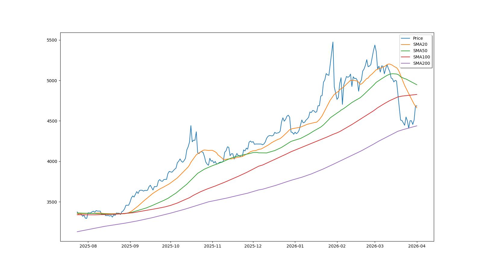 PAX Gold Simple Moving Averages