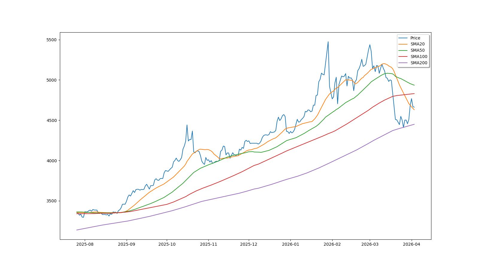 PAX Gold Simple Moving Averages