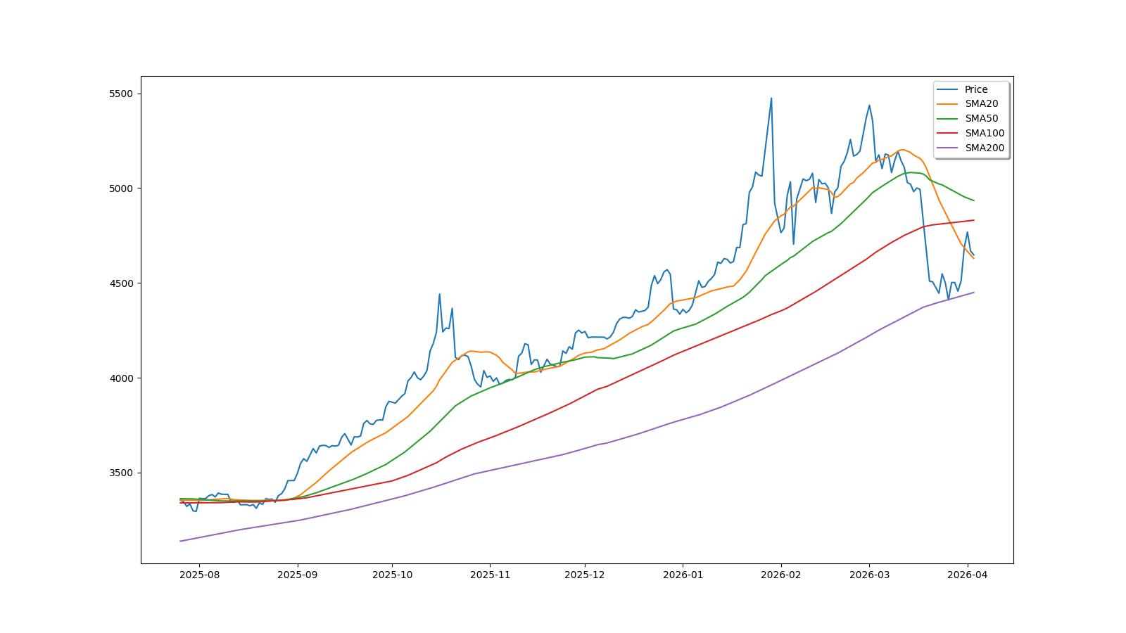 PAX Gold Simple Moving Averages