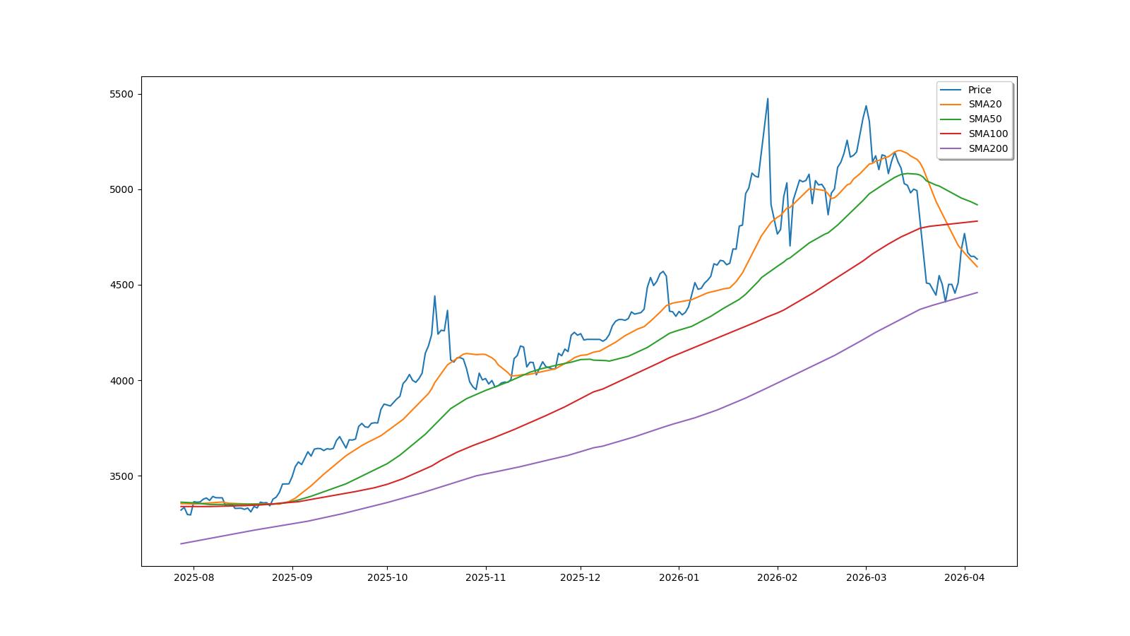 PAX Gold Simple Moving Averages