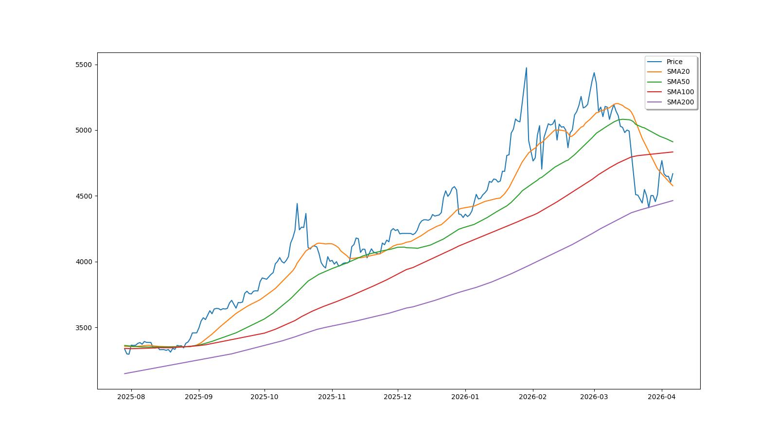 PAX Gold Simple Moving Averages