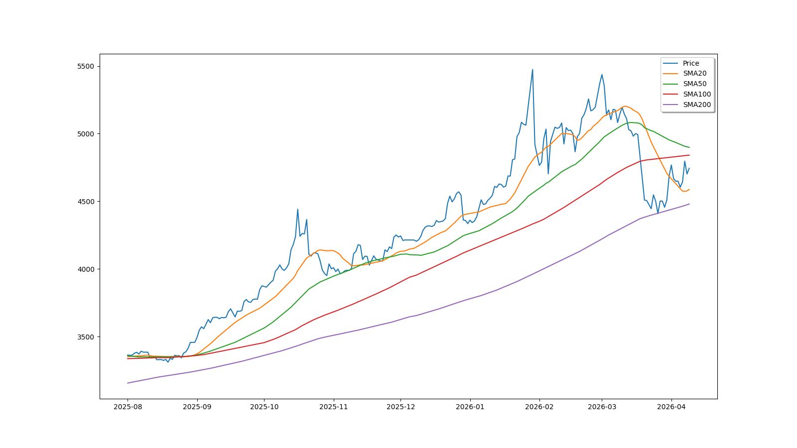 PAX Gold Simple Moving Averages