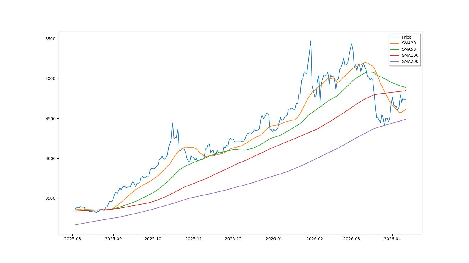PAX Gold Simple Moving Averages