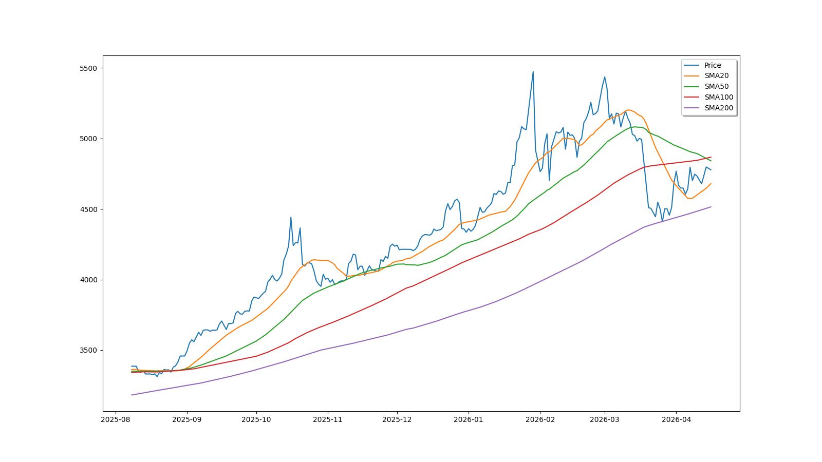 PAX Gold Simple Moving Averages