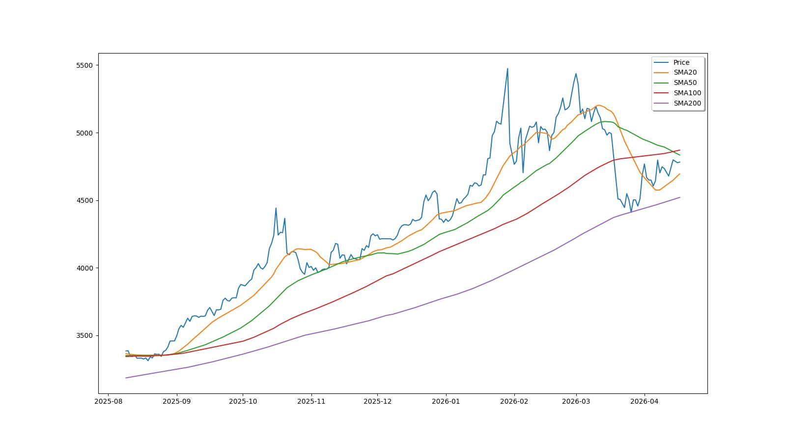 PAX Gold Simple Moving Averages