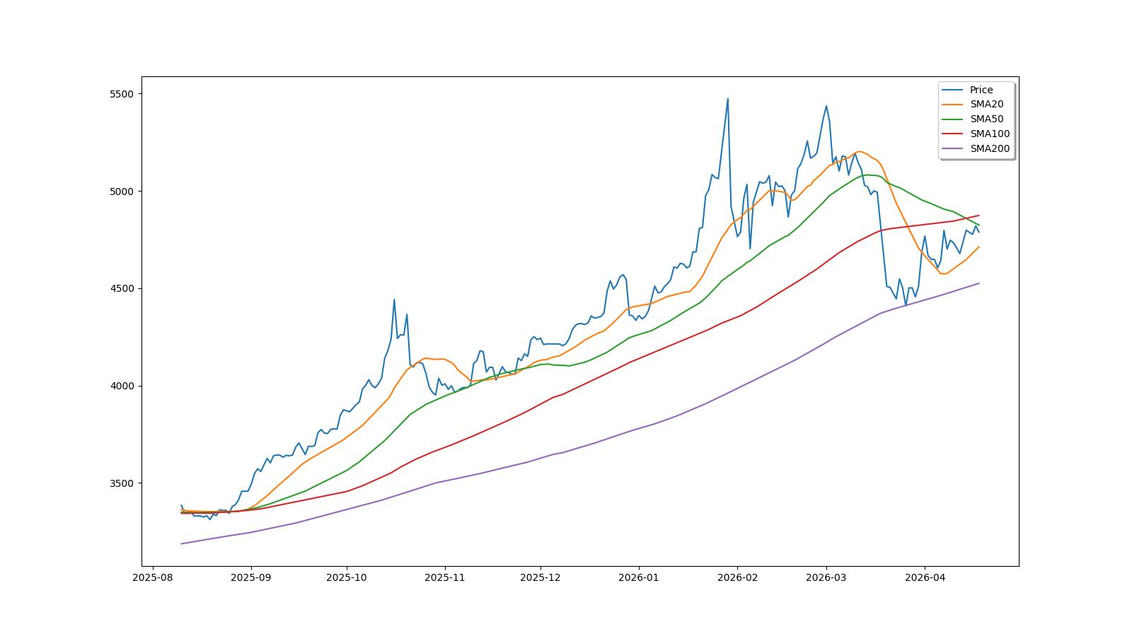 PAX Gold Simple Moving Averages