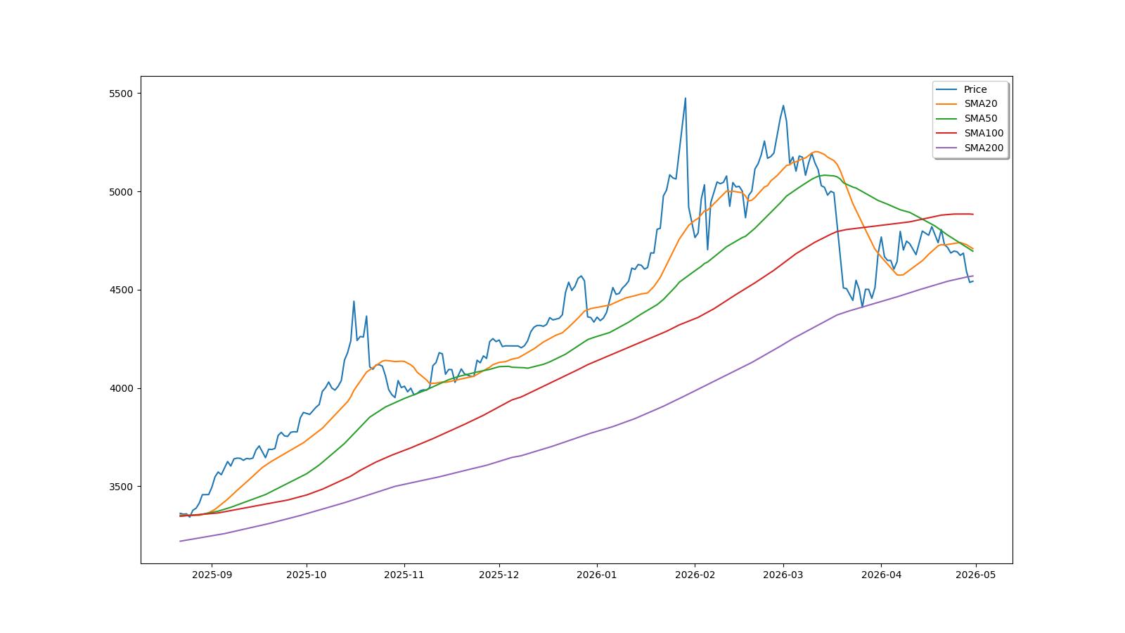PAX Gold Simple Moving Averages