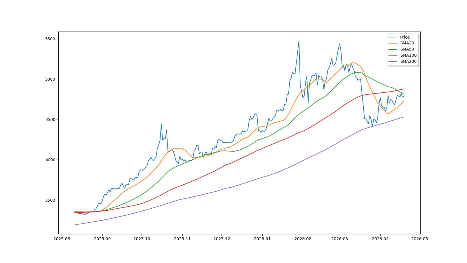 PAX Gold Simple Moving Averages
