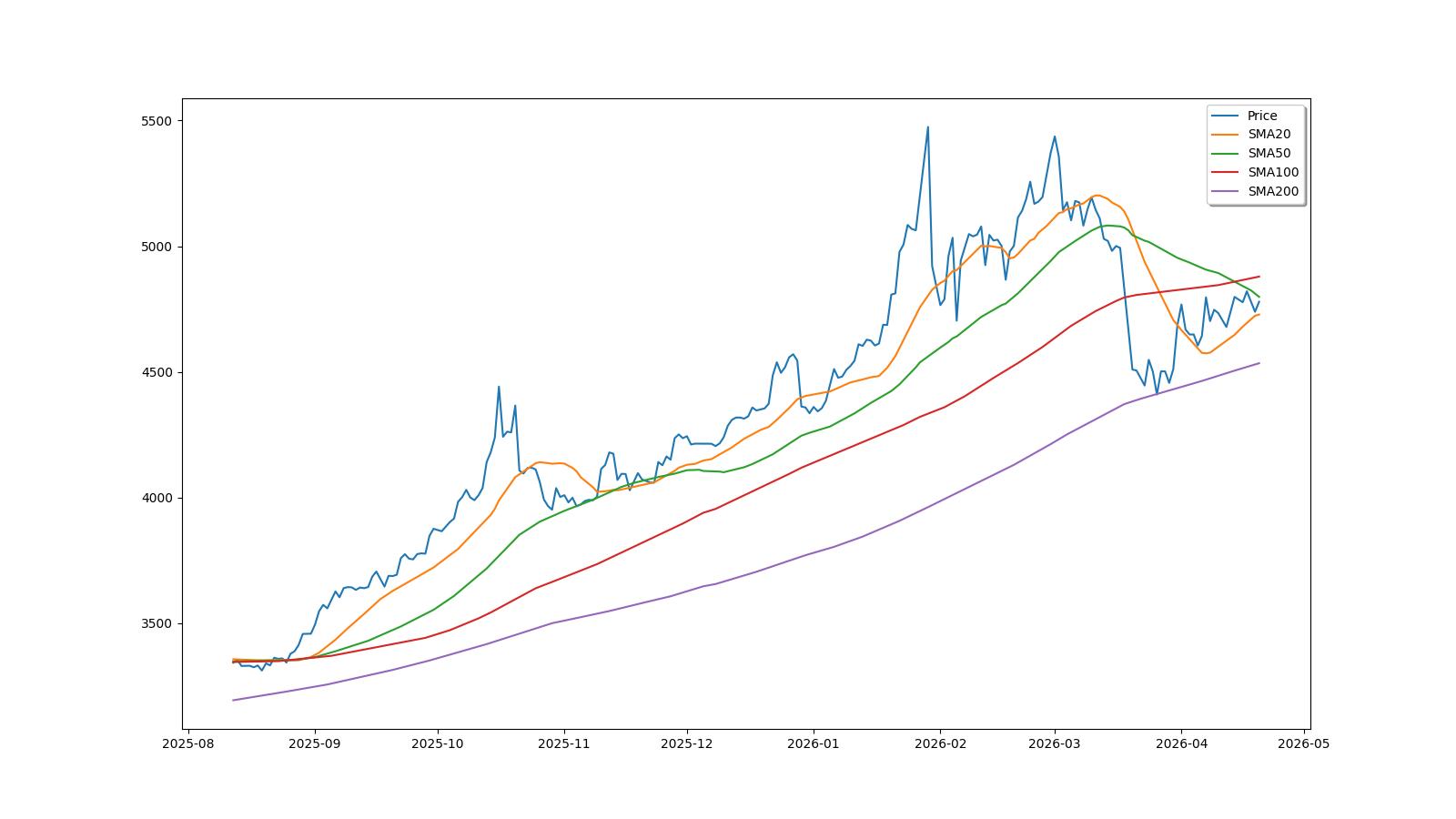 PAX Gold Simple Moving Averages