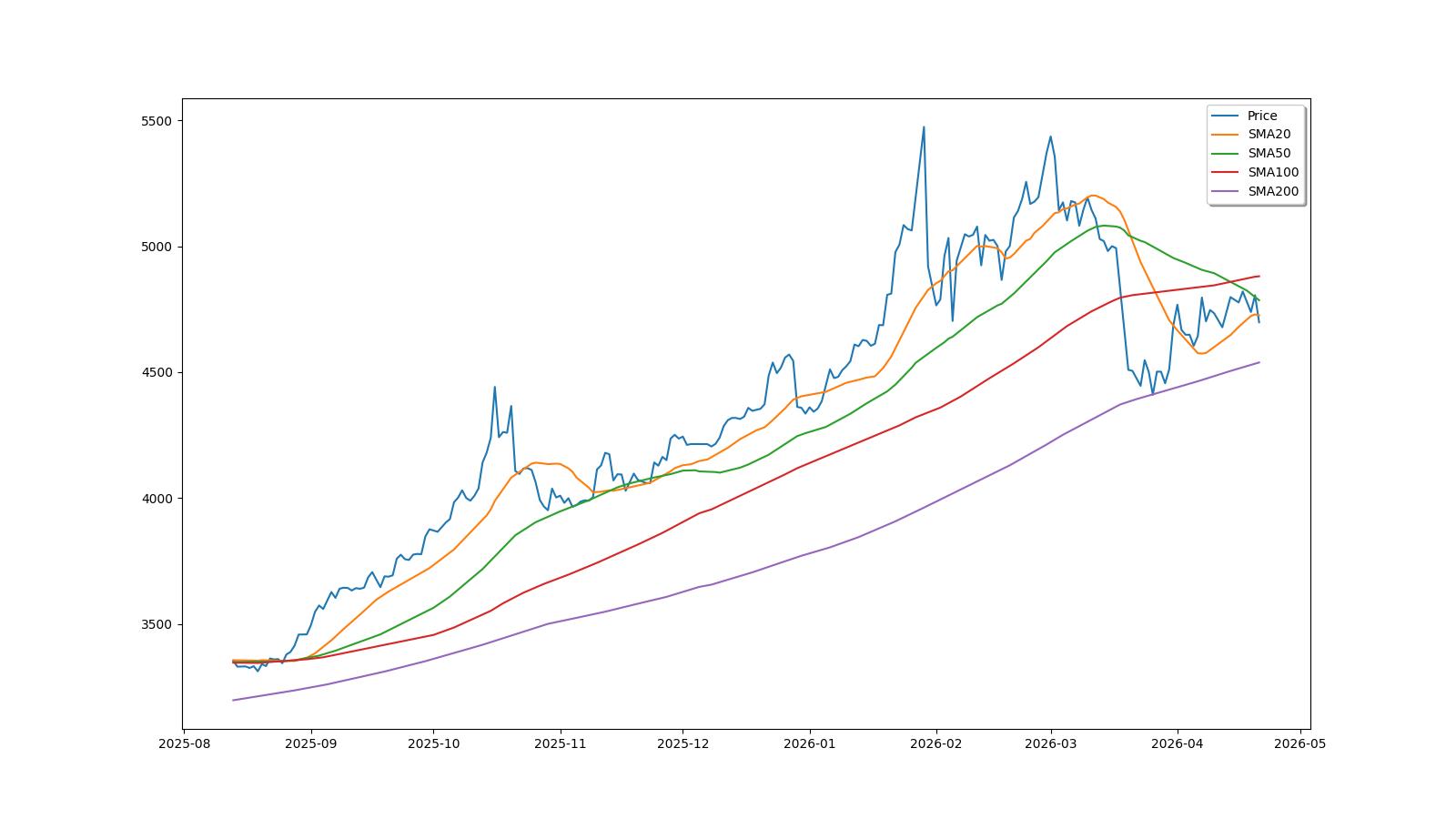 PAX Gold Simple Moving Averages