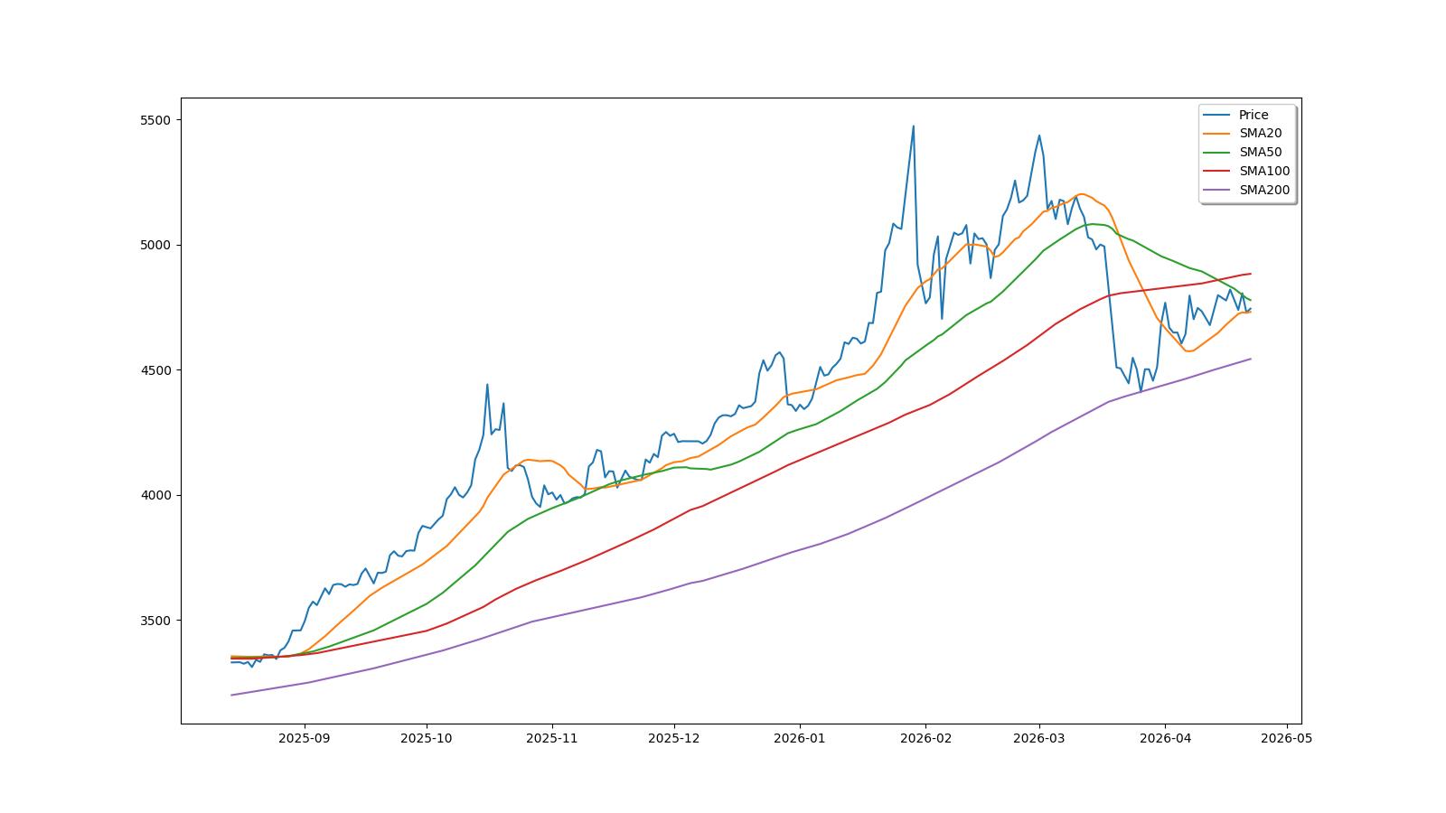 PAX Gold Simple Moving Averages