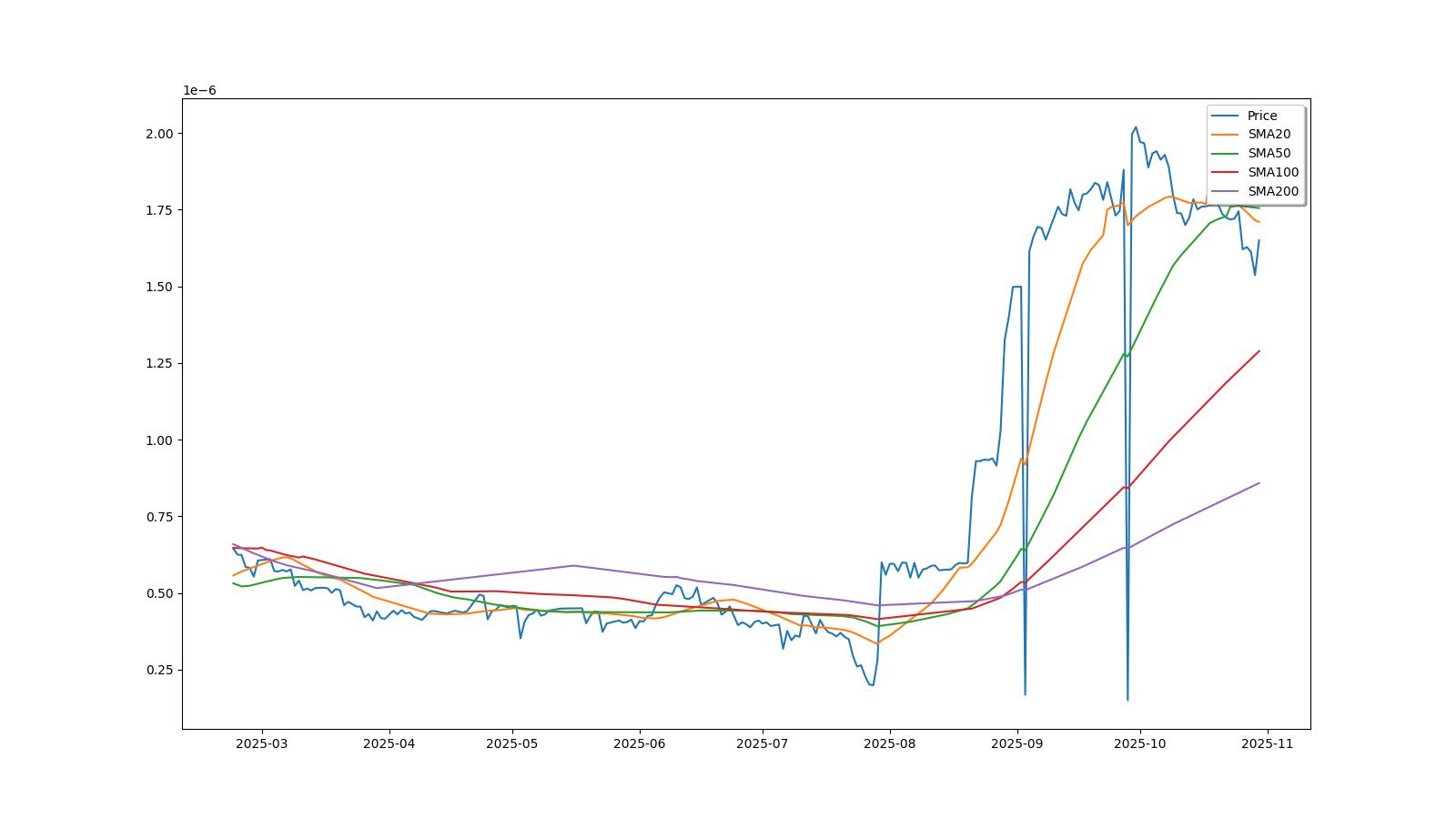 Pax Unitas Simple Moving Averages