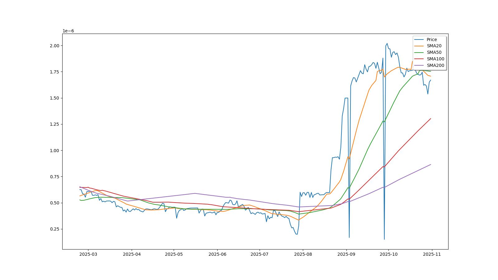 Pax Unitas Simple Moving Averages
