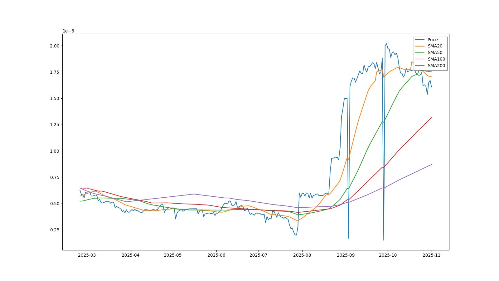 Pax Unitas Simple Moving Averages