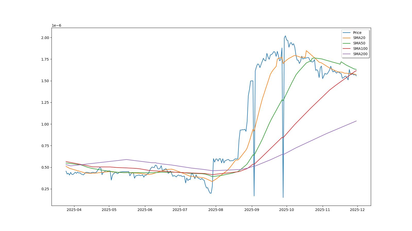 Pax Unitas Simple Moving Averages