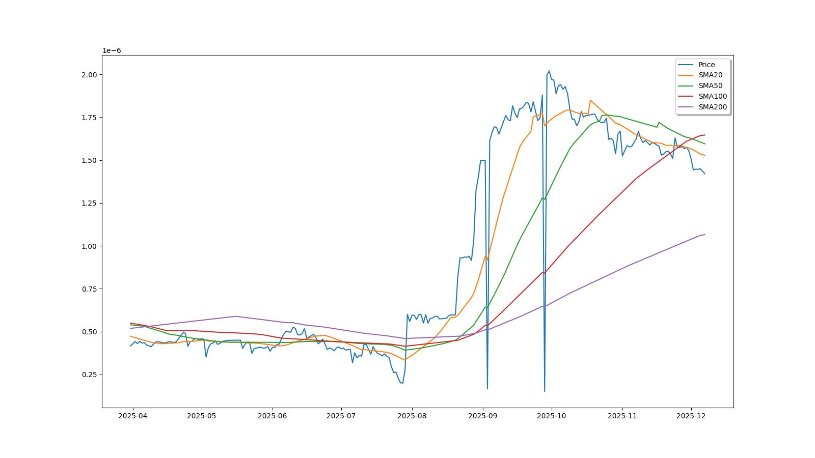 Pax Unitas Simple Moving Averages