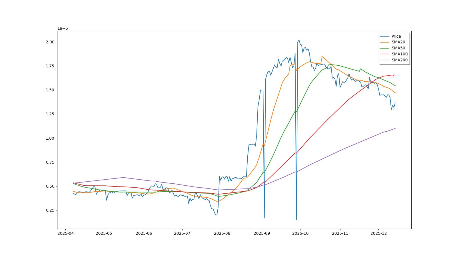 Pax Unitas Simple Moving Averages