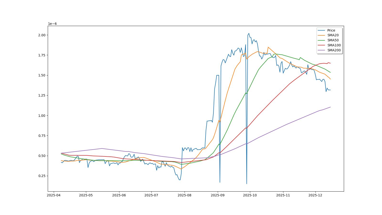 Pax Unitas Simple Moving Averages