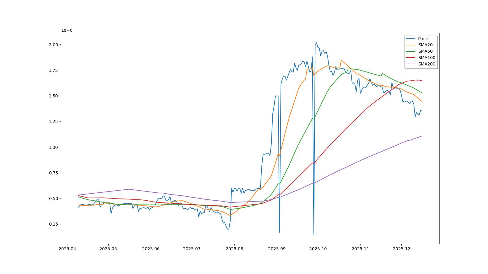 Pax Unitas Simple Moving Averages