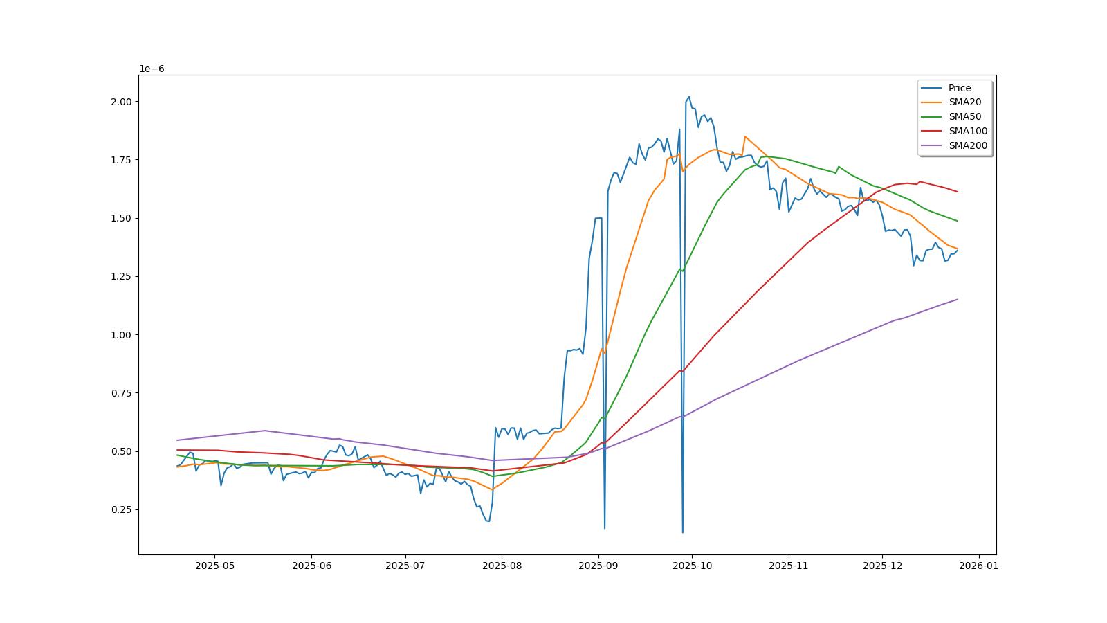 Pax Unitas Simple Moving Averages