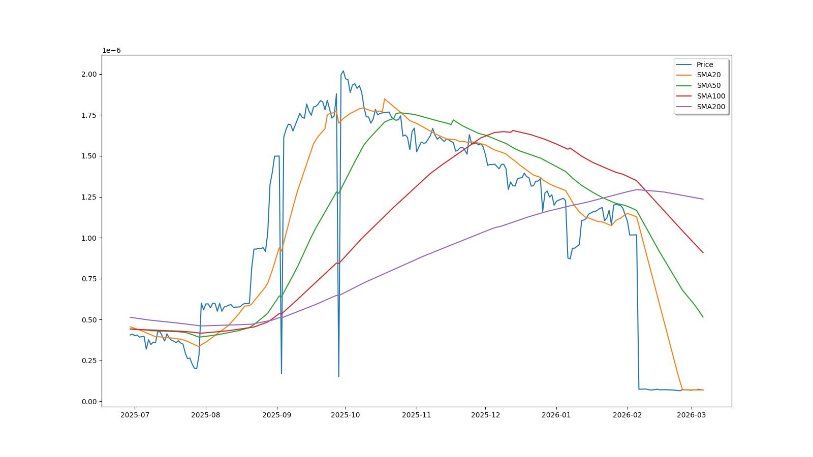 Pax Unitas Simple Moving Averages