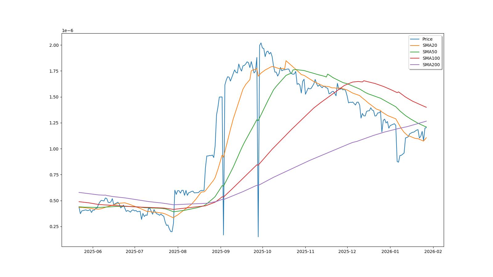Pax Unitas Simple Moving Averages