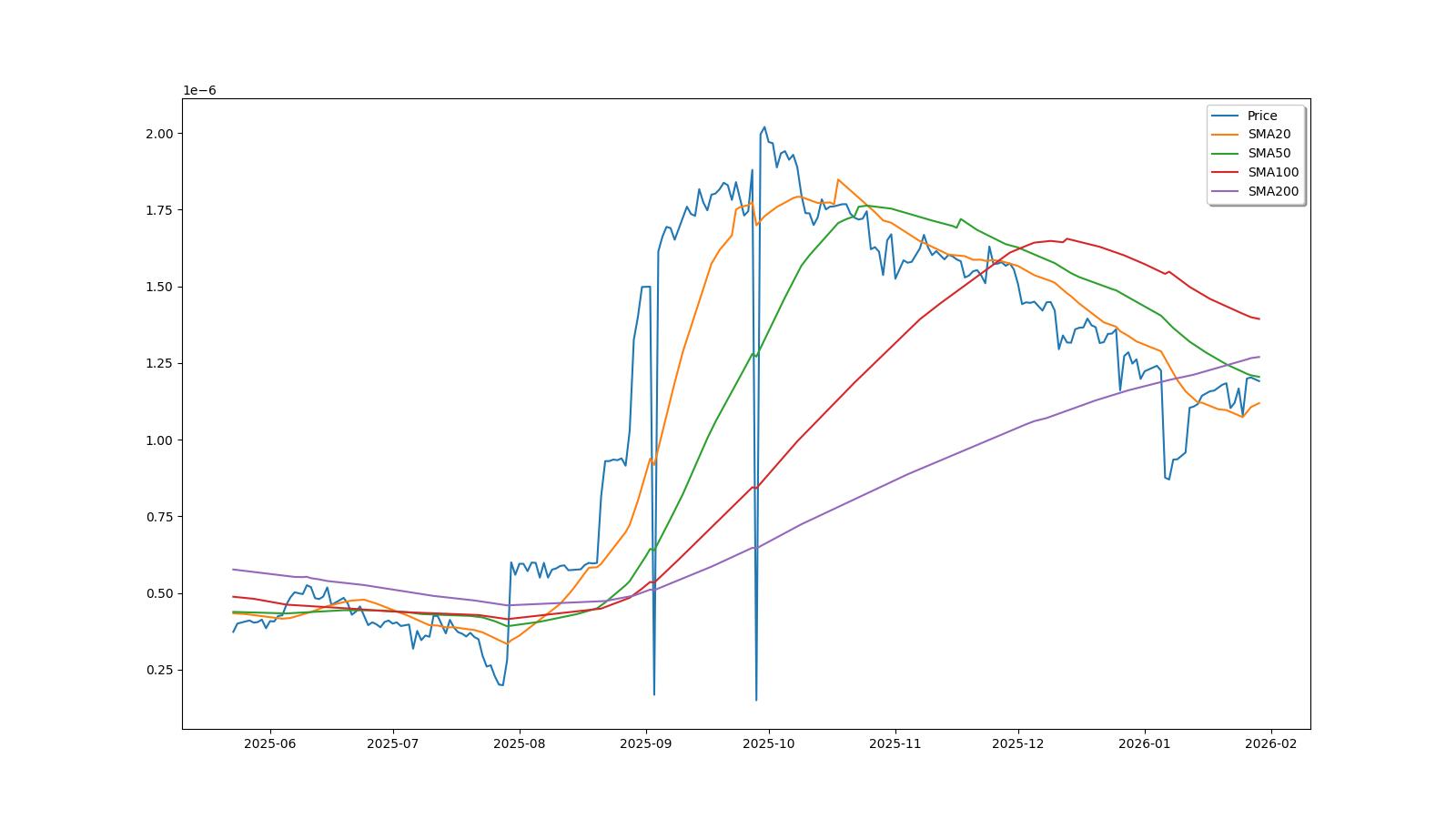 Pax Unitas Simple Moving Averages