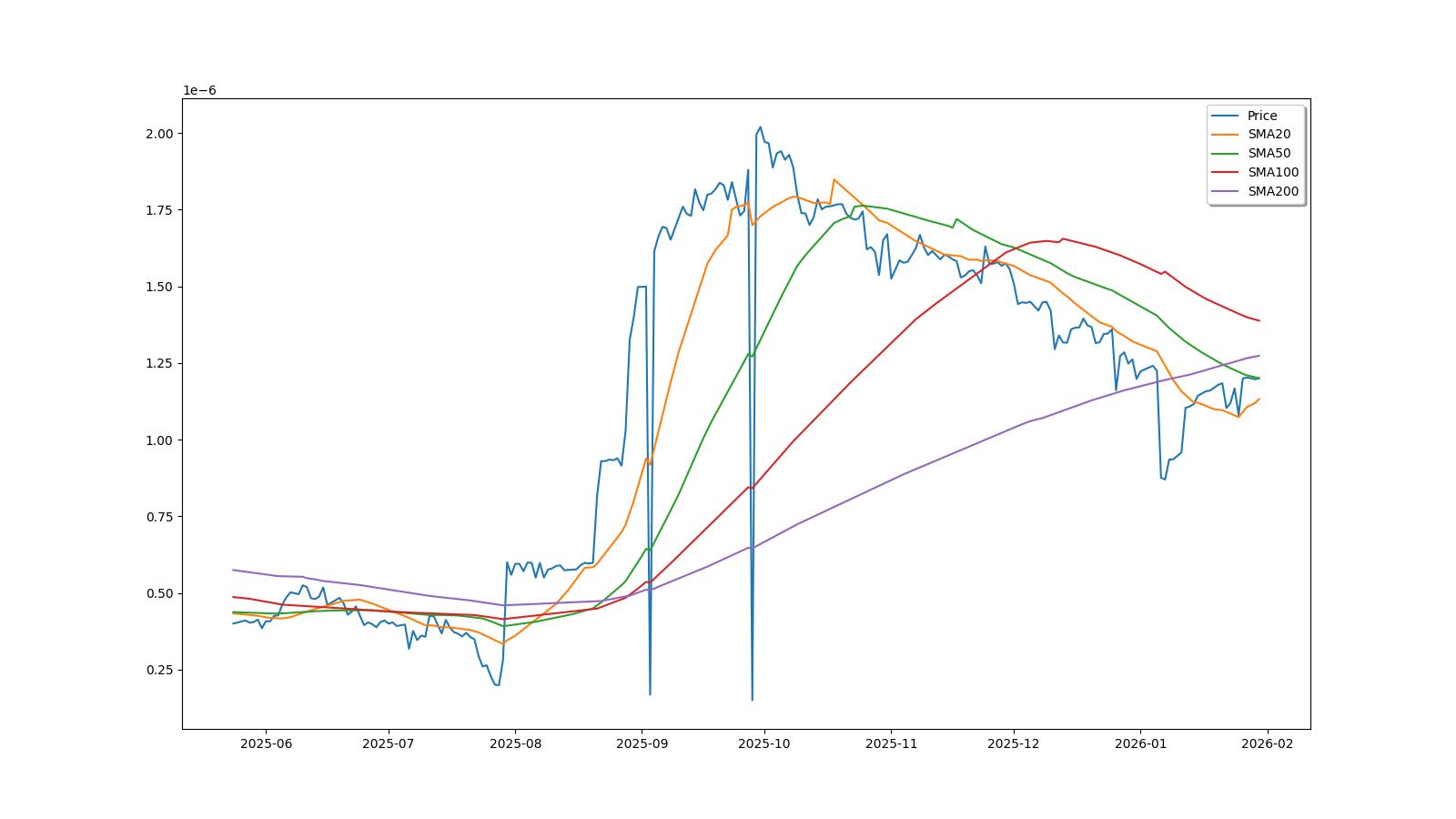 Pax Unitas Simple Moving Averages