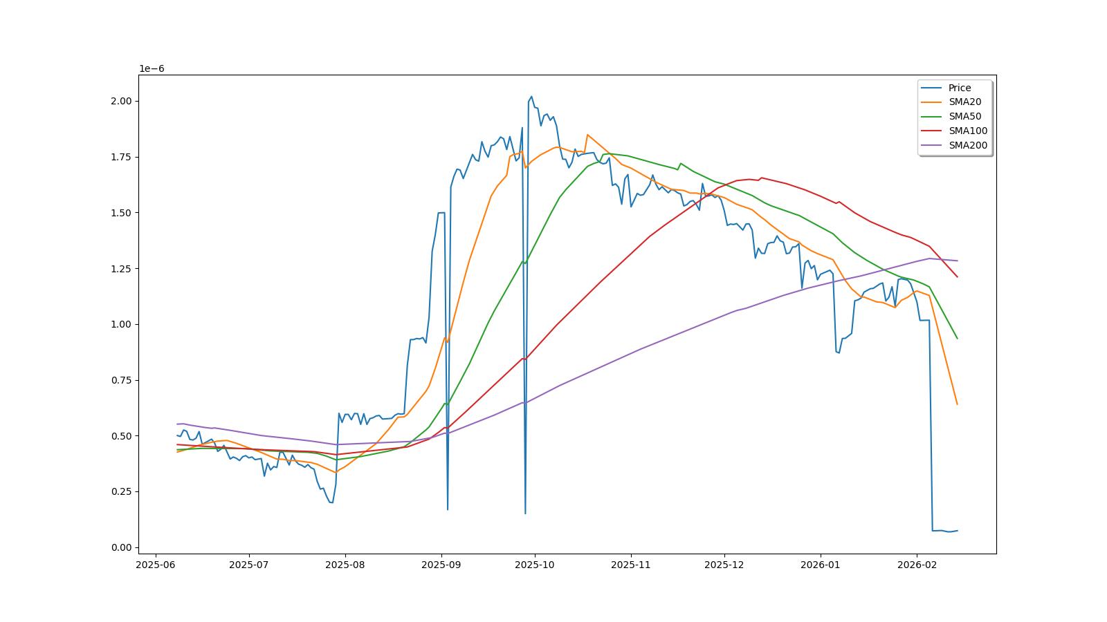 Pax Unitas Simple Moving Averages