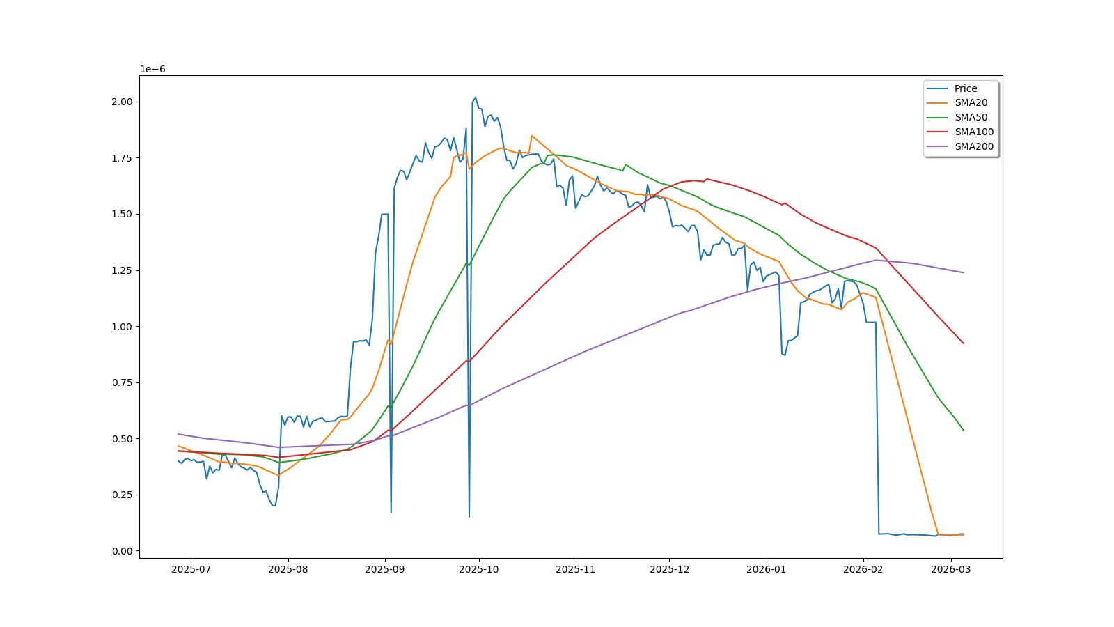 Pax Unitas Simple Moving Averages