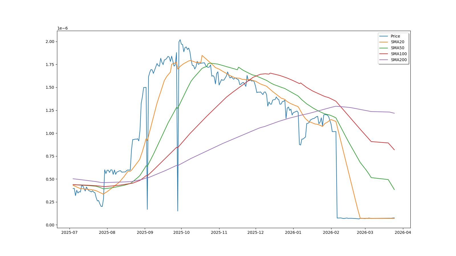 Pax Unitas Simple Moving Averages