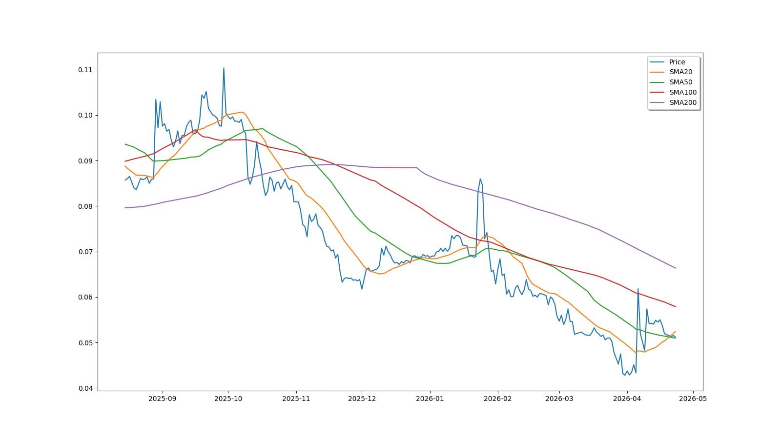 Paycoin Simple Moving Averages