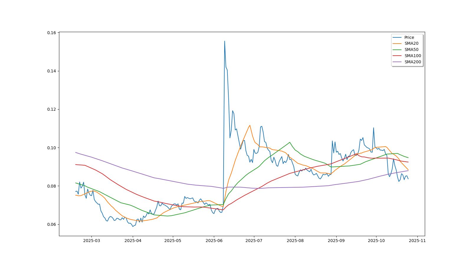 Paycoin Simple Moving Averages