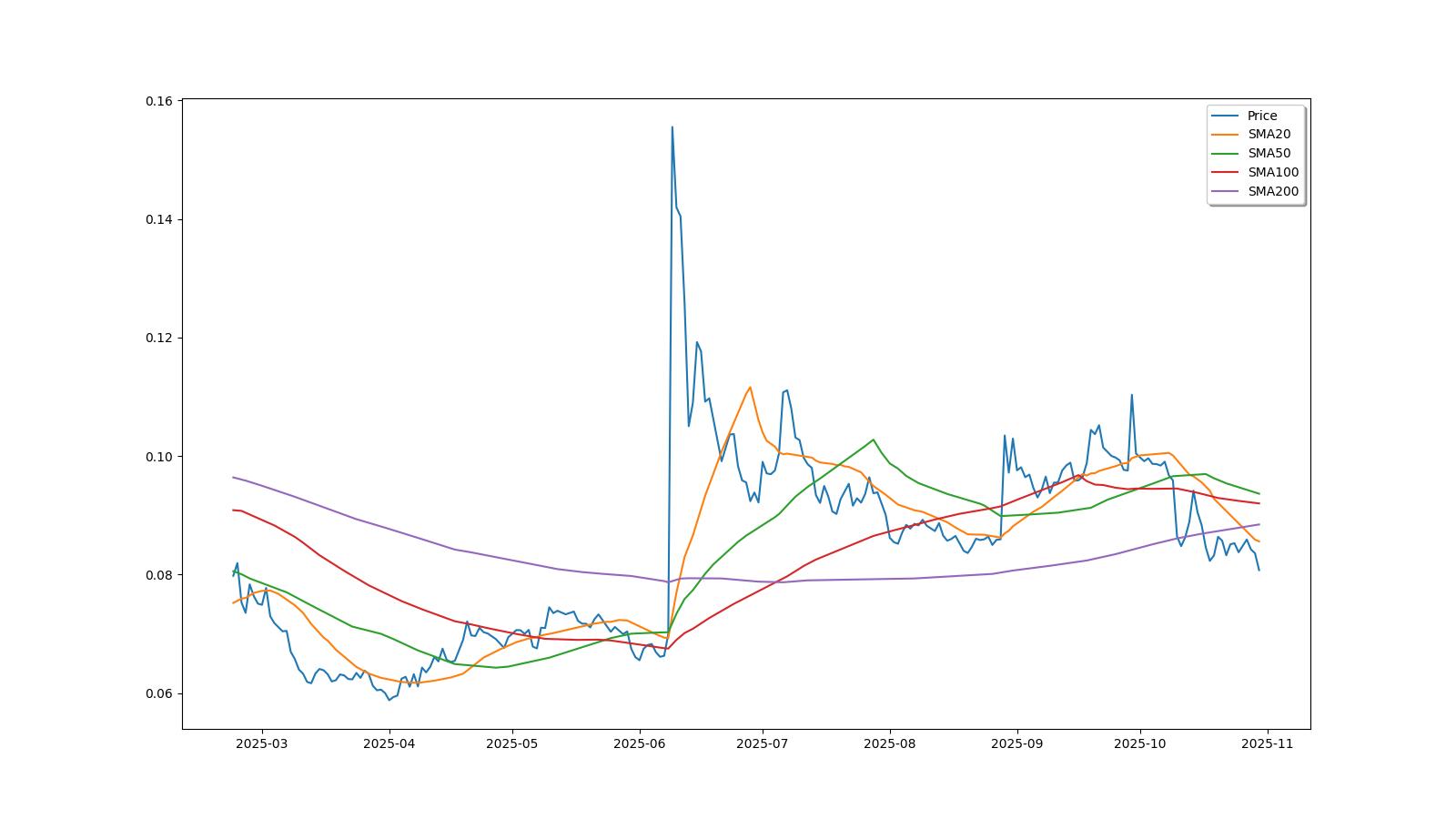 Paycoin Simple Moving Averages