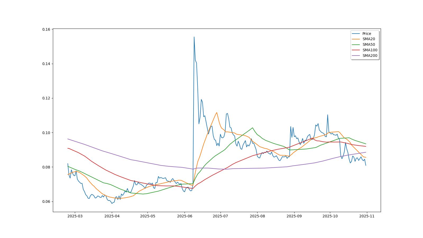 페이코인 Simple Moving Averages