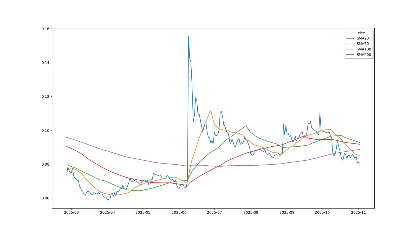 Paycoin Simple Moving Averages